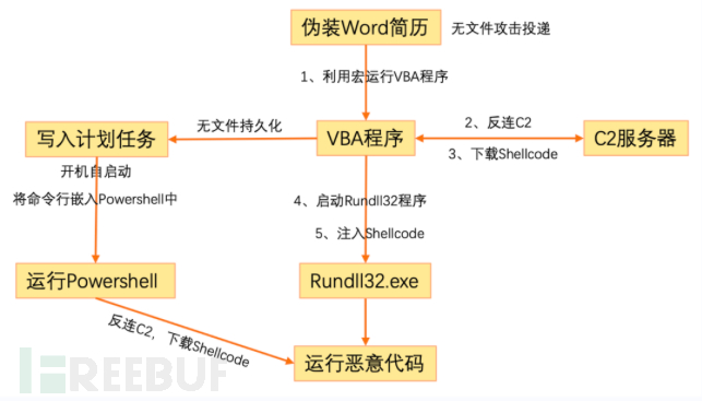 无文件攻击，如何被EDR在1分钟内自动检出？ - FreeBuf网络安全行业门户