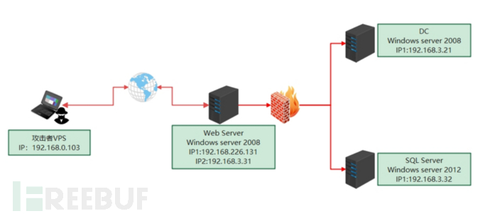横向移动-IPC - FreeBuf网络安全行业门户