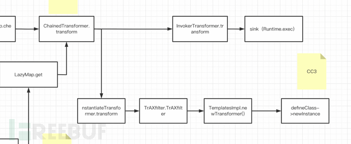 CC1打不通时的另外一条链CC3 - FreeBuf网络安全行业门户