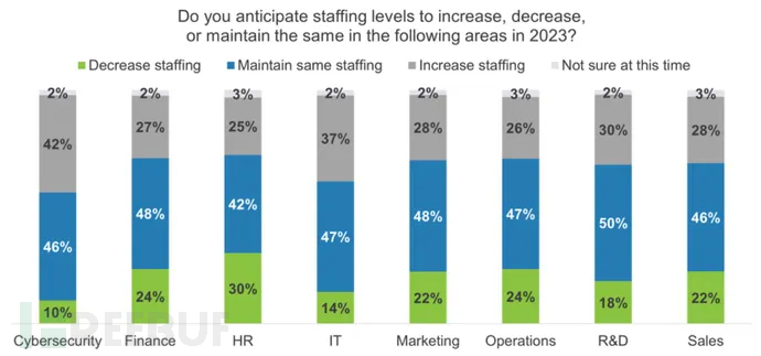(ISC)2：全球经济衰退的大环境下，对网络安全岗位影响最低 - FreeBuf网络安全行业门户