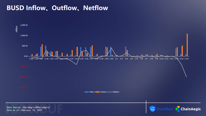 ChainAegis：BUSD链上数据分析报告 - FreeBuf网络安全行业门户