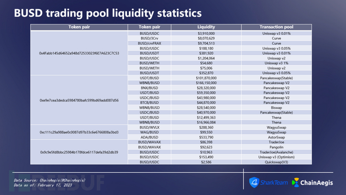 ChainAegis：BUSD链上数据分析报告 - FreeBuf网络安全行业门户