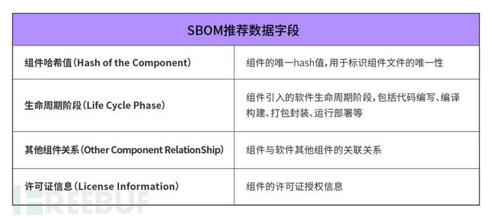 SCA技术进阶系列（一）：SBOM应用实践初探 - FreeBuf网络安全行业门户