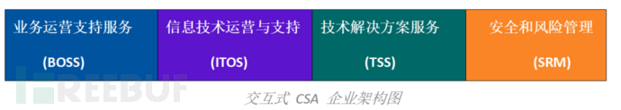 CSA《企业架构参考指南》实现安全、效率和运营，最佳实践指南！ - FreeBuf网络安全行业门户
