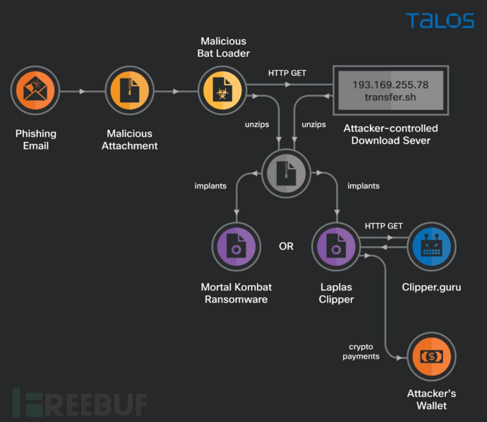 勒索软件 MortalKombat 与 Laplas Clipper 相互勾结 - FreeBuf网络安全行业门户