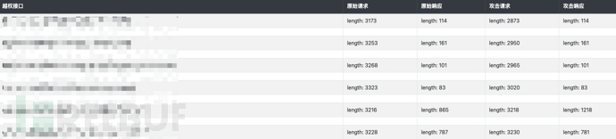 越权检测工具IDOR_detect_tool - FreeBuf网络安全行业门户