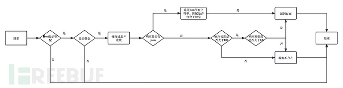 越权检测工具IDOR_detect_tool - FreeBuf网络安全行业门户
