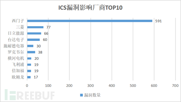 2022年ICS安全漏洞研究报告 - FreeBuf网络安全行业门户