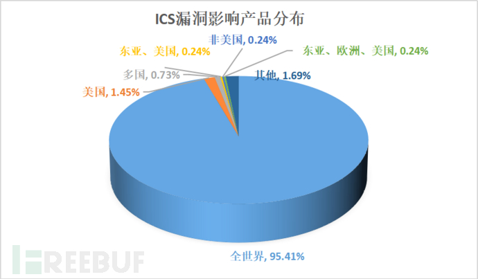 2022年ICS安全漏洞研究报告 - FreeBuf网络安全行业门户