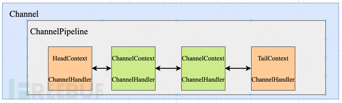 一文详解 Netty 组件 - FreeBuf网络安全行业门户