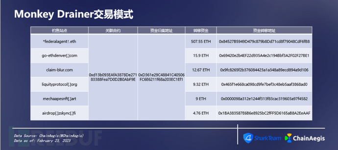 加密货币钓鱼团伙Monkey Drainer链上行为分析 - FreeBuf网络安全行业门户