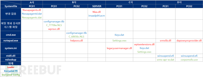 Lazarus 组织开始在攻击中应用反取证技术 - FreeBuf网络安全行业门户