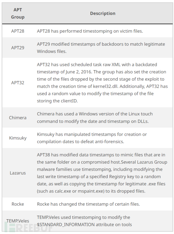 Lazarus 组织开始在攻击中应用反取证技术 - FreeBuf网络安全行业门户