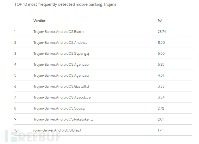 卡巴斯基：2022年手机银行木马数量暴涨100% - FreeBuf网络安全行业门户