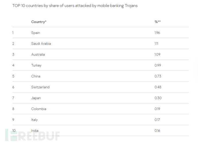 卡巴斯基：2022年手机银行木马数量暴涨100% - FreeBuf网络安全行业门户