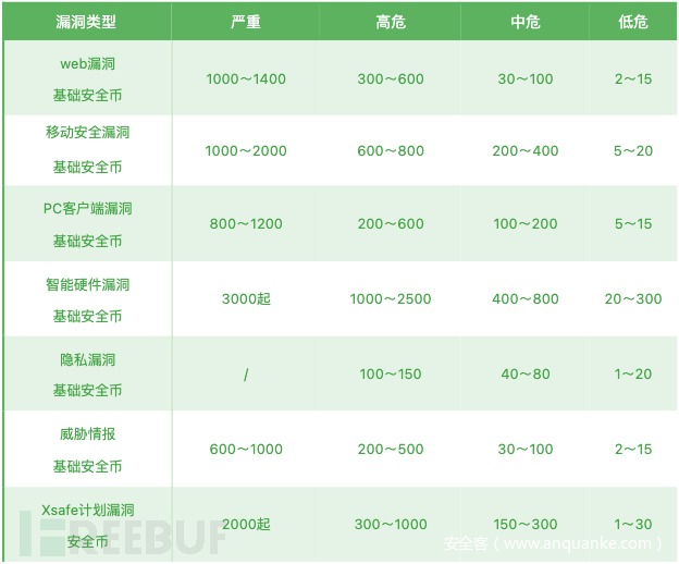 360SRC【外部漏洞处理流程及评分标准V2.0】试行 - FreeBuf网络安全行业门户