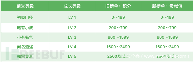 360SRC【外部漏洞处理流程及评分标准V2.0】试行 - FreeBuf网络安全行业门户