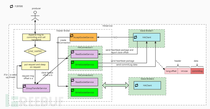 通过源码分析RocketMQ主从复制原理 - FreeBuf网络安全行业门户