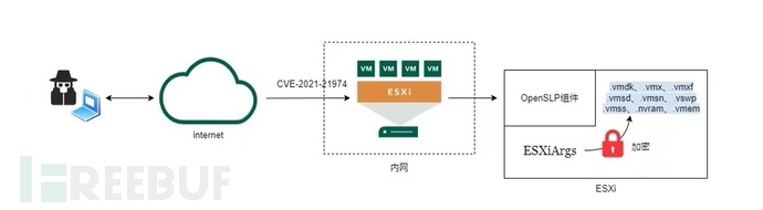 窥其全貌：从ESXi勒索看vSphere体系防护 - FreeBuf网络安全行业门户