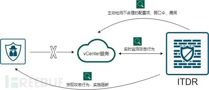 窥其全貌：从ESXi勒索看vSphere体系防护 - FreeBuf网络安全行业门户