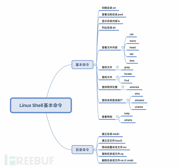 你也能成为“黑客”高手——趣谈Linux Shell编程语言 - FreeBuf网络安全行业门户