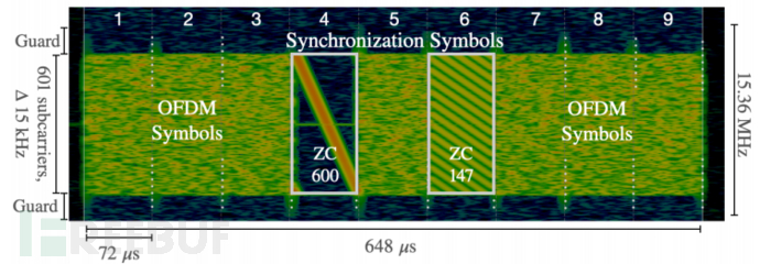 大疆无人机安全与DroneID漏洞 - FreeBuf网络安全行业门户