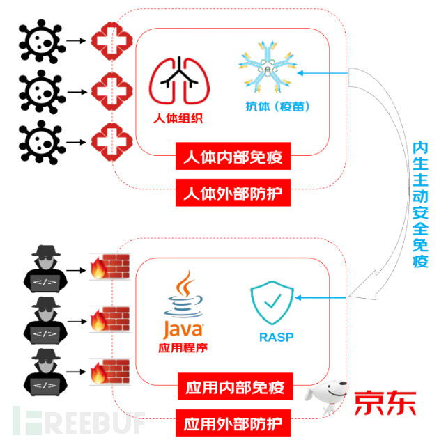 京东云RASP云原生安全免疫创新实践 - FreeBuf网络安全行业门户
