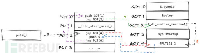 解释重定位、PLT、GOT以及延迟绑定 - FreeBuf网络安全行业门户