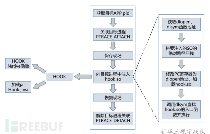 Hook技术在安卓安全领域的应用 - FreeBuf网络安全行业门户