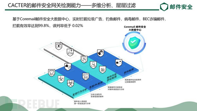 某智能驾驶企业：CACTER云网关为O365系统护航 - FreeBuf网络安全行业门户