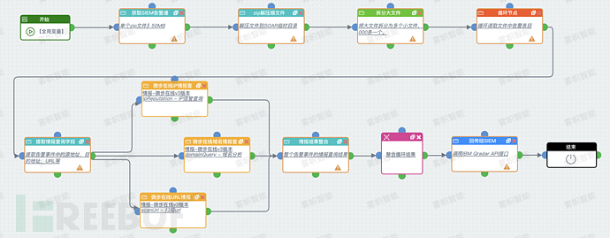 SOAR让威胁情报的效能放大100倍 - FreeBuf网络安全行业门户