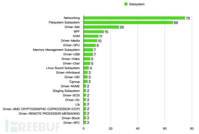 Linux内核攻击面研究 - FreeBuf网络安全行业门户