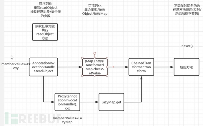 Java反序列化——CC1 - FreeBuf网络安全行业门户