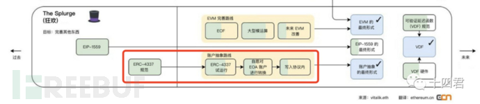 以太坊账号抽象ERC4337的过审方案解读(上） - FreeBuf网络安全行业门户
