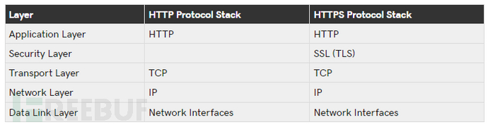 SSL端口是什么？HTTPS的配置指南 - FreeBuf网络安全行业门户