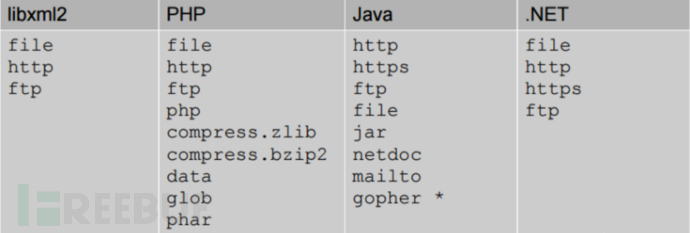 对于XXE漏洞的理解以及在实战中的利用 - FreeBuf网络安全行业门户