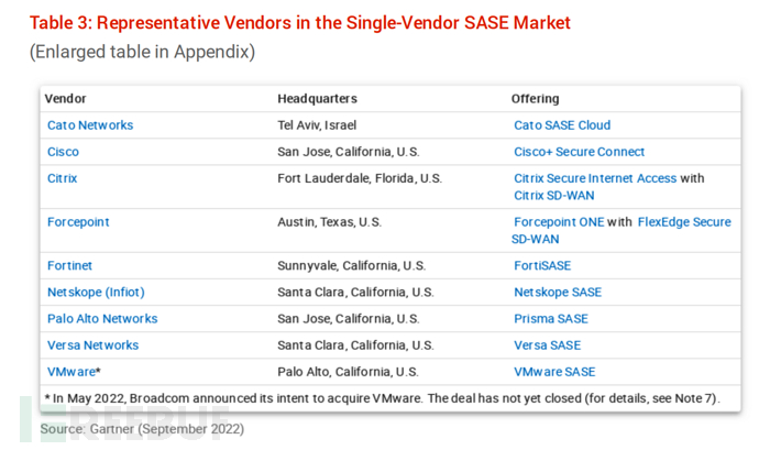 全面探究SASE云化：甲乙双方视角下的收益与挑战 - FreeBuf网络安全行业门户