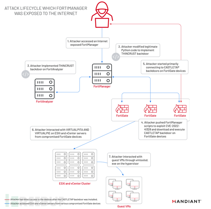 CN黑客利用Fortinet的零日漏洞进行网络间谍攻击 - FreeBuf网络安全行业门户