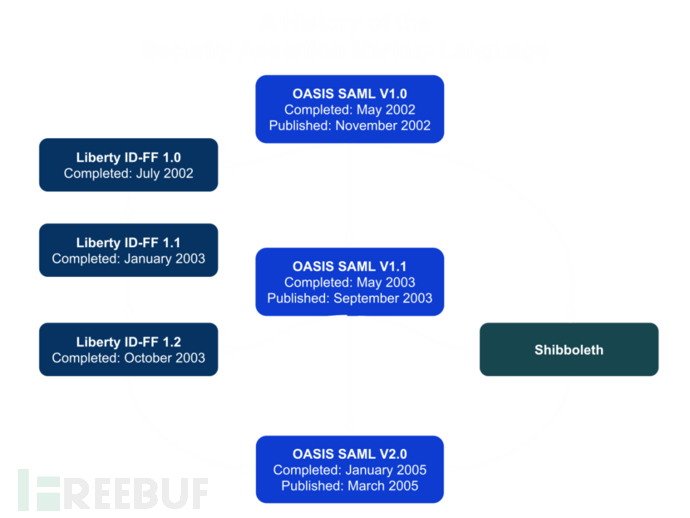五分钟学会SAML协议漏洞的发现与利用 - FreeBuf网络安全行业门户