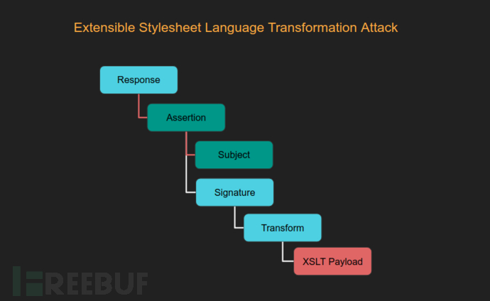 五分钟学会SAML协议漏洞的发现与利用 - FreeBuf网络安全行业门户