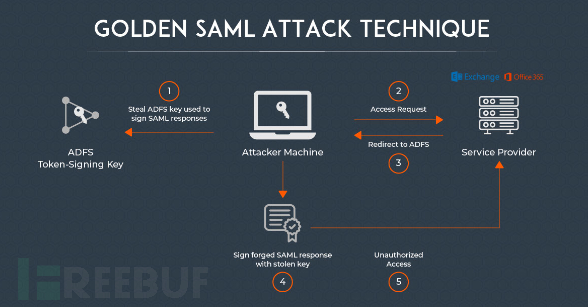五分钟学会SAML协议漏洞的发现与利用 - FreeBuf网络安全行业门户