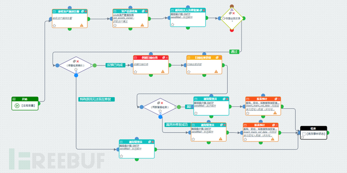 SOAR＋CMDB，帮助企业更好地完善安全运营体系，提高响应速度和精度 - FreeBuf网络安全行业门户