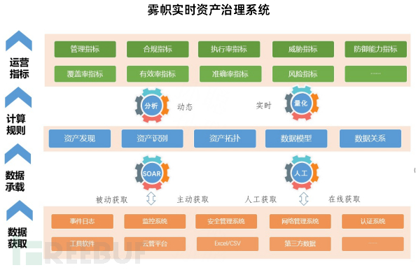 SOAR＋CMDB，帮助企业更好地完善安全运营体系，提高响应速度和精度 - FreeBuf网络安全行业门户