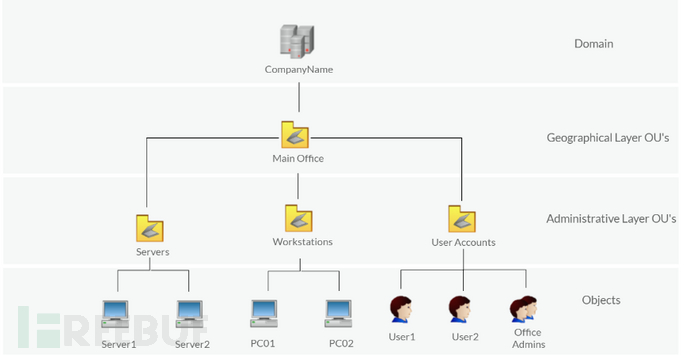 red-team 3.1 - FreeBuf网络安全行业门户