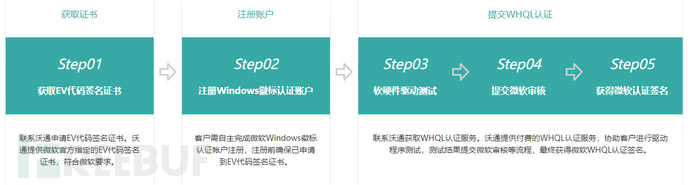 微软WHQL认证有哪些步骤？驱动程序签名及发布 - FreeBuf网络安全行业门户