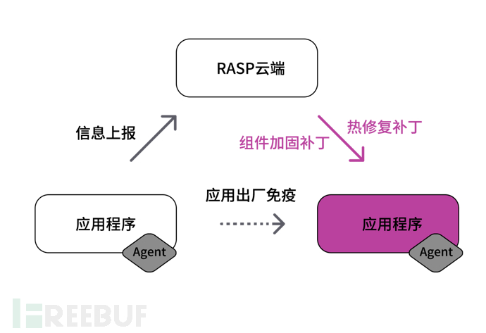 RASP技术进阶系列（四）：基于安全共生的供应链安全风险防御 - FreeBuf网络安全行业门户