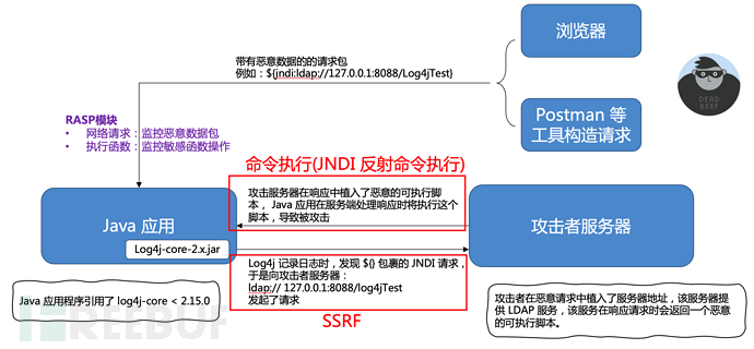 RASP技术进阶系列（四）：基于安全共生的供应链安全风险防御 - FreeBuf网络安全行业门户