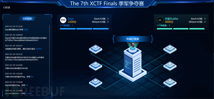 第七届XCTF国际网络攻防联赛总决赛圆满落幕！ - FreeBuf网络安全行业门户