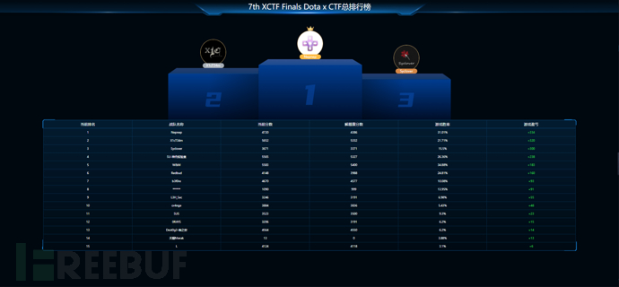 第七届XCTF国际网络攻防联赛总决赛圆满落幕！ - FreeBuf网络安全行业门户