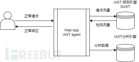 简析IAST—Agent篇 - FreeBuf网络安全行业门户